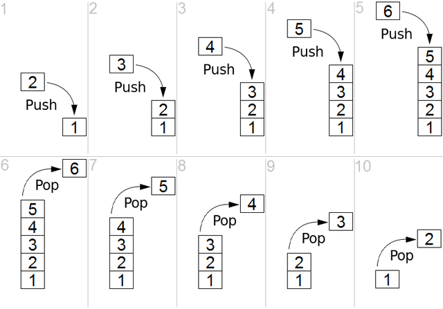 Stack Class In Java Explained With Examples CodeAhoy